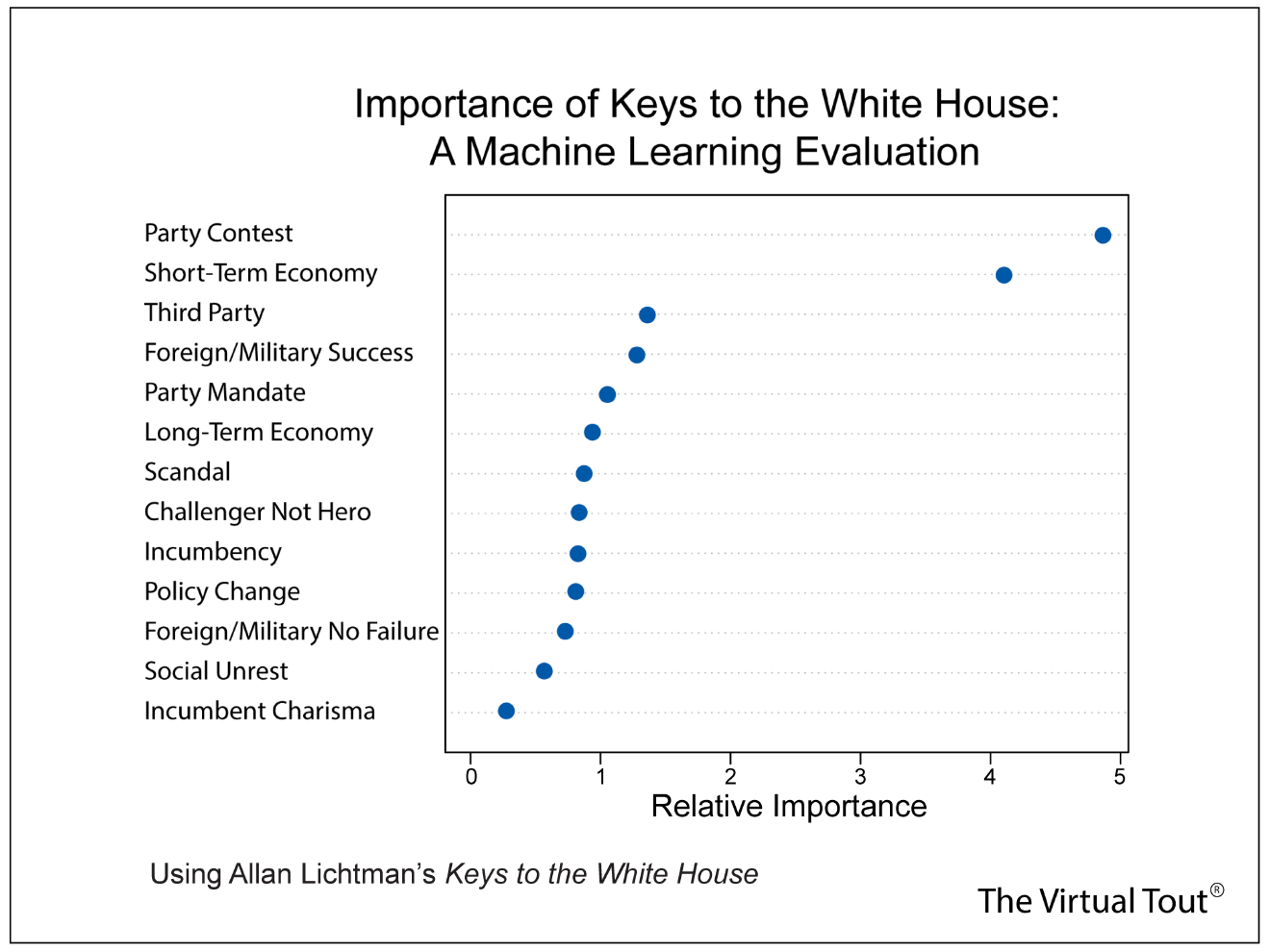 Historical Approach to Forecasting