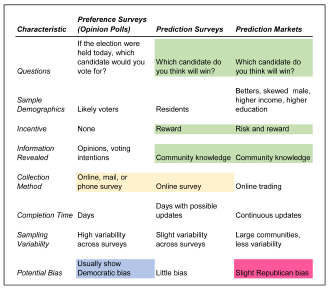 Data Sources for Election Forecasts