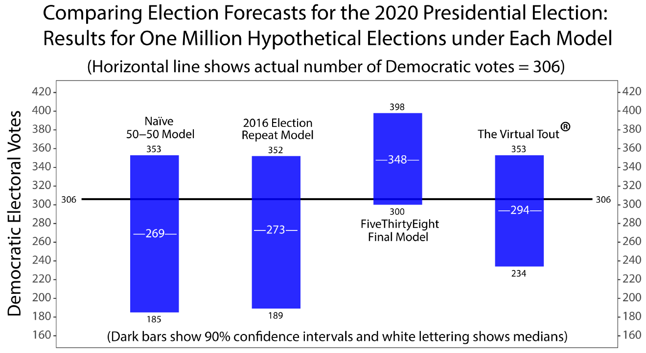 Predicting the 2020 Presidential Election