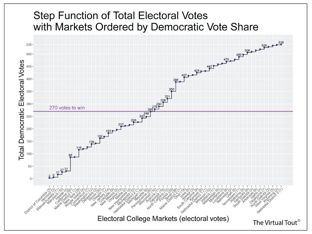 Electoral Vote Step Functions