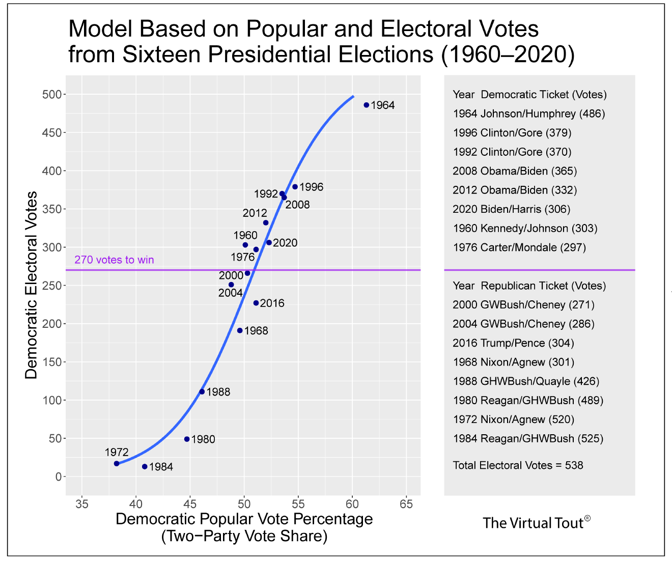 Focus on Electoral Votes